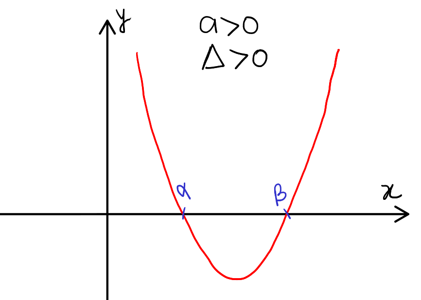 Relation of Roots with Graphs - Matherama